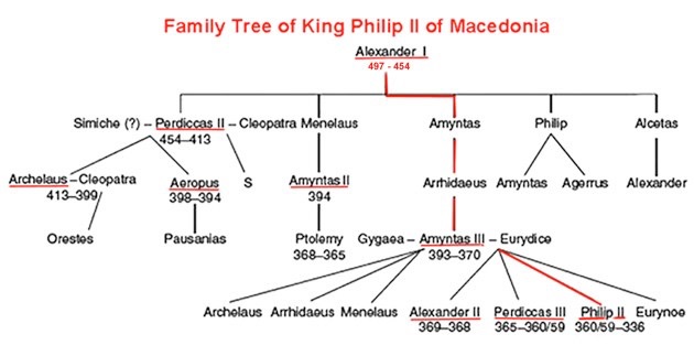 Philip Ii Family Tree The Occupants Of Tomb II At Vergina. Why
